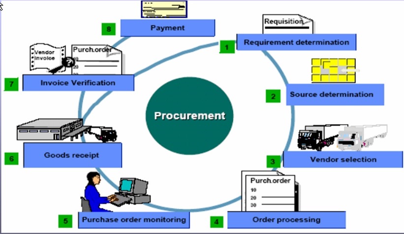 SAP(SYSTEM APPLICATIONS & PRODUCTS IN DATA PROCESSING)