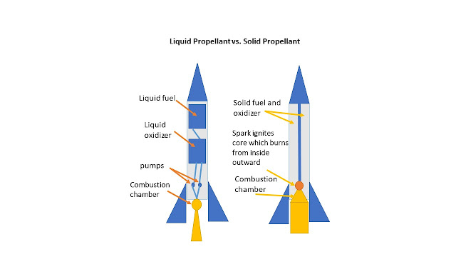 Rocket engine propellants