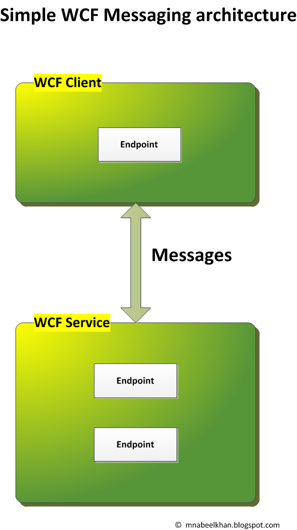 Search for perfection in technology: Enhancing Service Security Using ...