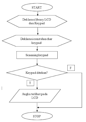 Universitas Andalas: Menampilkan Input Keypad Pada LCD