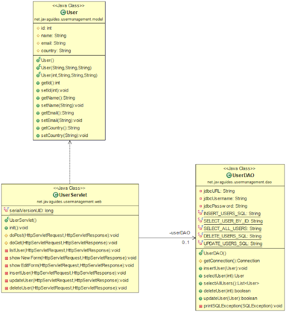 JSP Servlet JDBC MySQL CRUD Example Tutorial