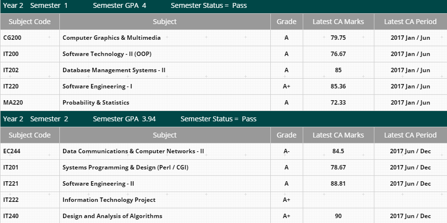 SLIIT Memoir: Journey to the Success