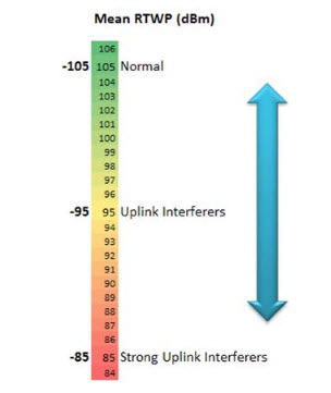 Belajar Drive Test: RTWP