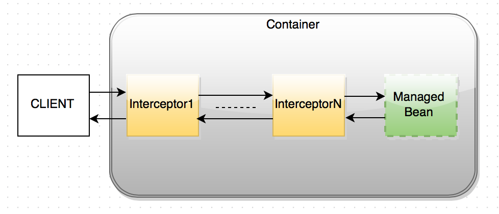 Geekrai Understanding Java Ee Interceptors