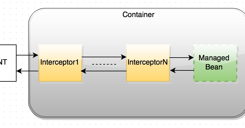 geekRai: Understanding JAVA EE Interceptors geekRai: Understanding JAVA EE Interceptors