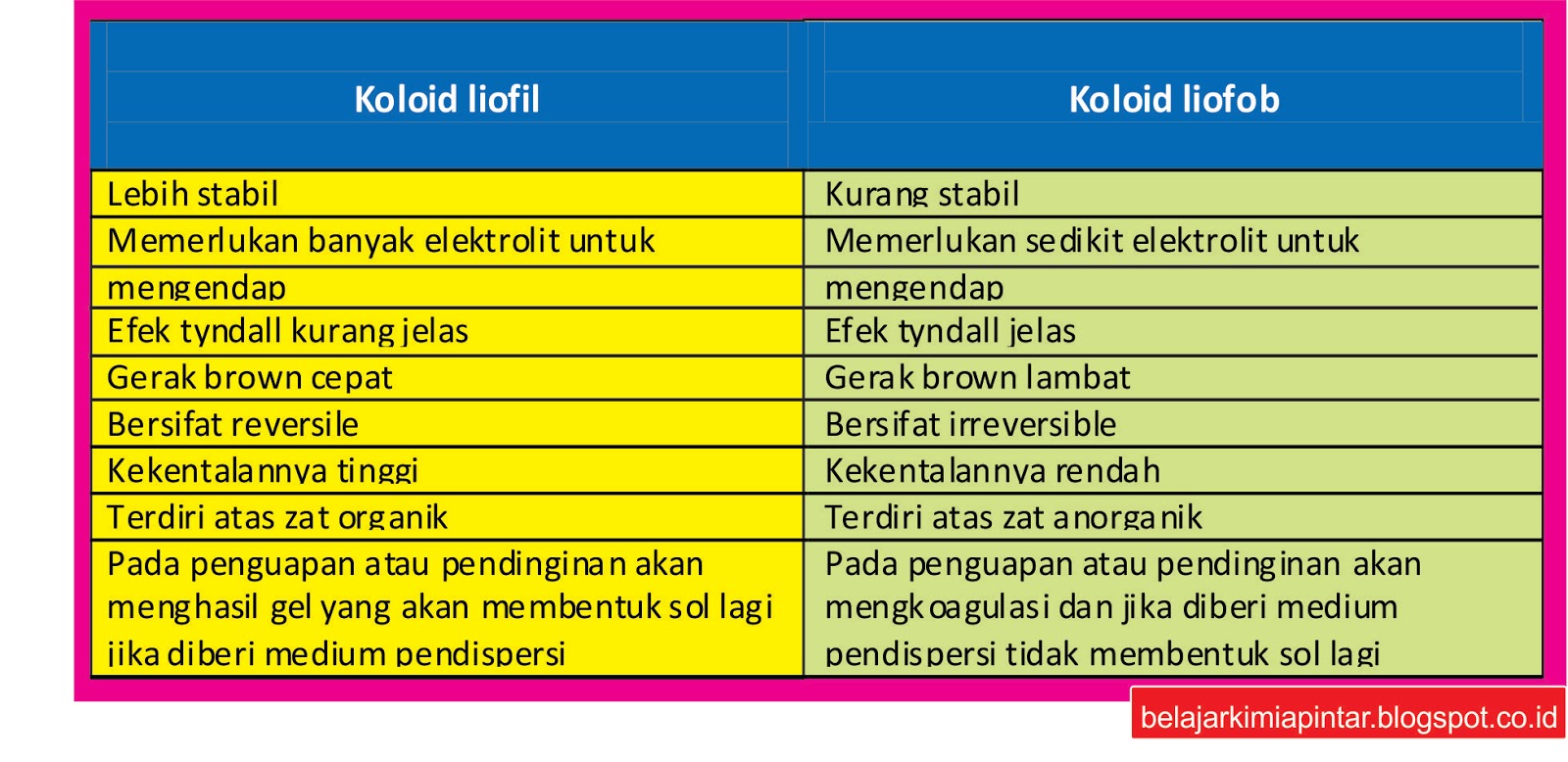 Koloid Liofil dan Koloid Liofob - KIMIA OKE PINTAR