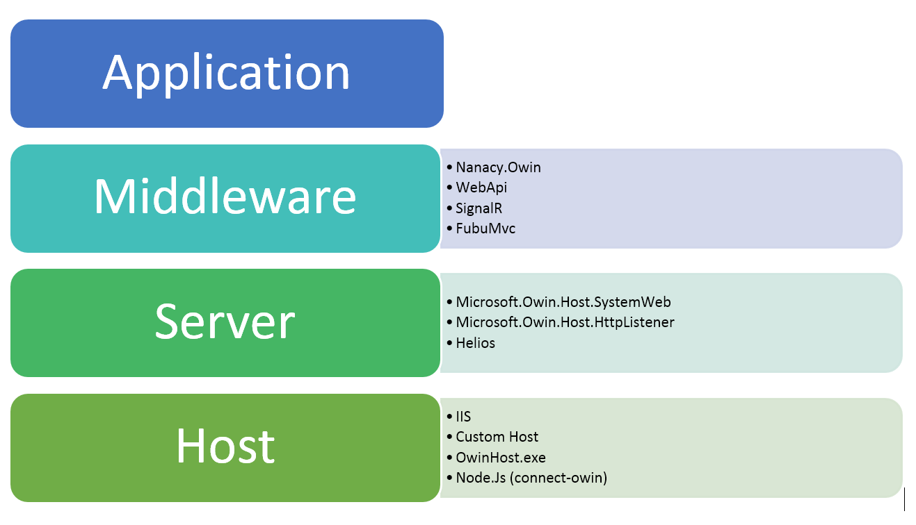 .NET Journey: OWIN - Katana Web Application