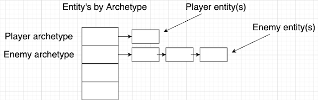 Understanding ECS. Exploring Ideas