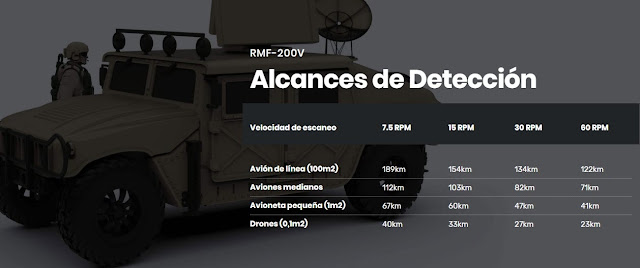 desarrollo defensa y tecnologia belica: Radar 3D Táctico para la Defensa Aérea RMF-200V