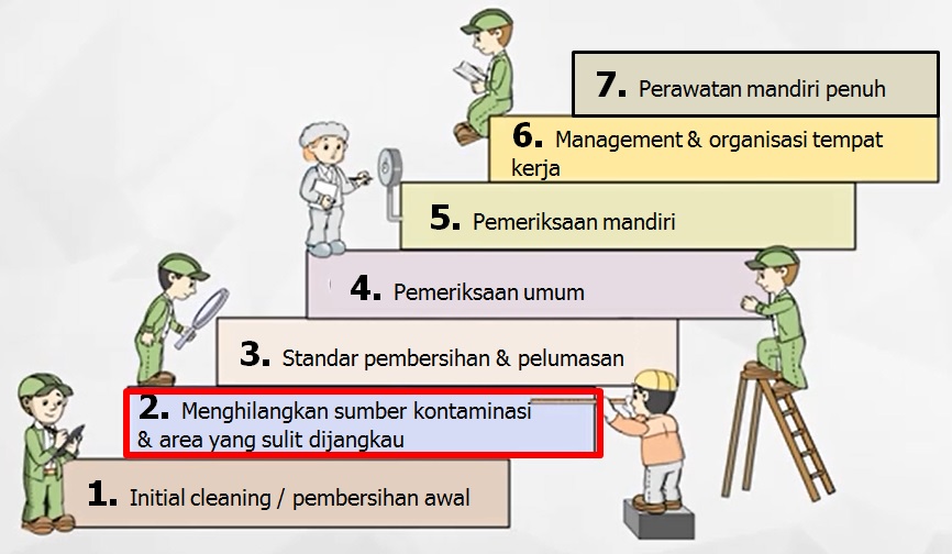 Tahap ke 2 TPM - Menghilangkan Sumber Kontaminasi & Area Susah ...