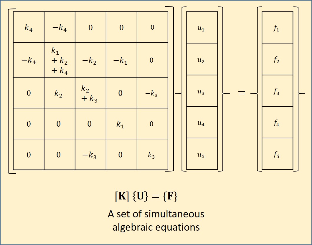 FEM: How a FEM software package assemble elements?