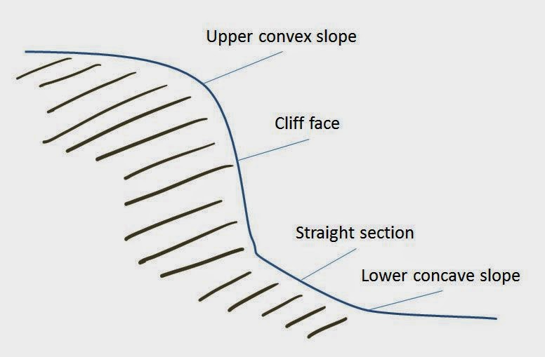 Geog100: 2: Landforms and Environmental Hazards