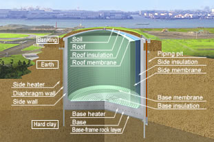 Jenis - Jenis Tangki Penyimpanan LNG (LNG Storage Tank Type) - Candra A ...
