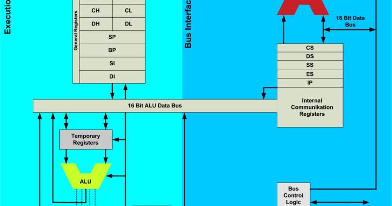 Architecture of 8086 microprocessor part1 ~ Engineering notes