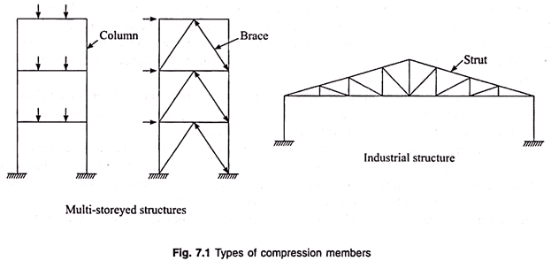 Types Of Structural Members - Khoeun