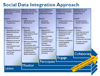 Big Data Integration: Social Data Integration journey - Where are you ...