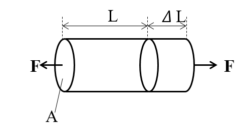 Tegangan, Regangan dan Modulus Young