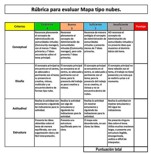 Rúbricas TODO Fácil: Qué son, Cómo se elaboran, tipos y Estructura 🥇 Rúbricas TODO Fácil: Qué son, Cómo se elaboran, tipos y Estructura 🥇