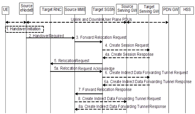 eUTRAN to UTRAN (4G to 3G) Iu mode handover | LTE AND BEYOND | Tech ...