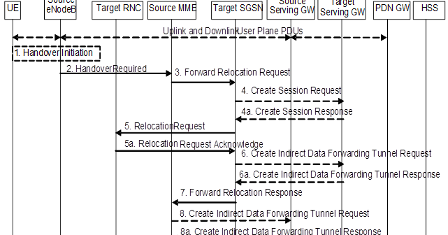 JAPAN CODE TIP: eUTRAN to UTRAN (4G to 3G) Iu mode handover