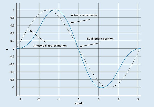 All you need to know about Microstepping in Stepper Motors