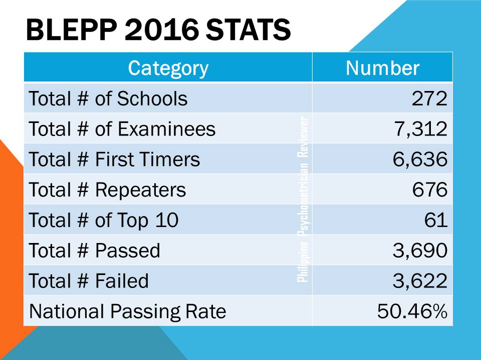 Philippine Psychometricians Licensure Exam Reviewer : Result of BLEPP 2016