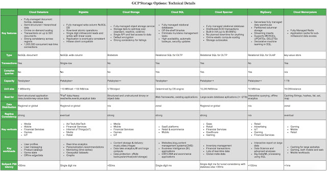 Google Cloud Platform Blog Series: Google Cloud Platform Database-as-a ...