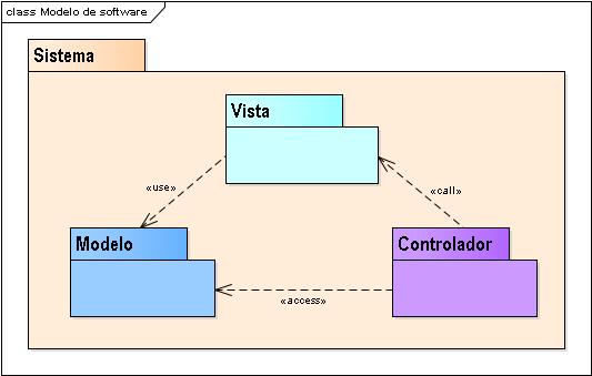 Por qué realizar modelado de software