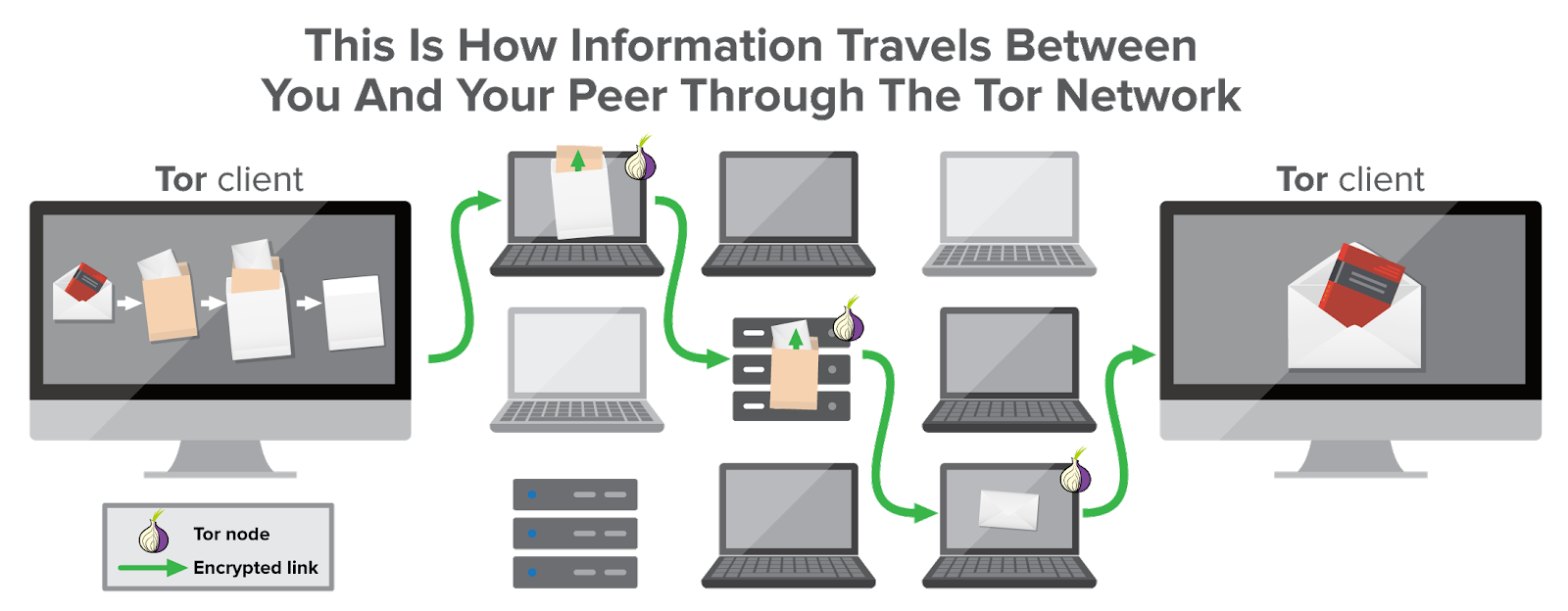 Why You Should Use a VPN Over TOR