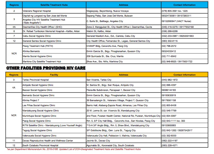 List of Philippine HIV Treatment Hubs: November 2016 Update ~ Living with HIV in the Philippines