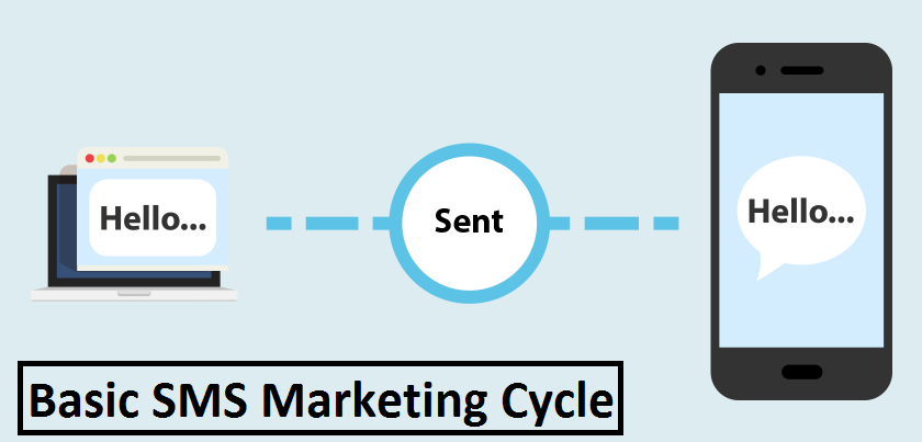 What is SMS Marketing & How Does it Work?