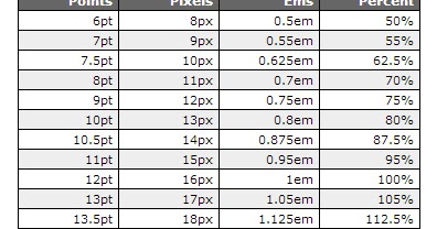 RobertsonDev: Font size comparison chart