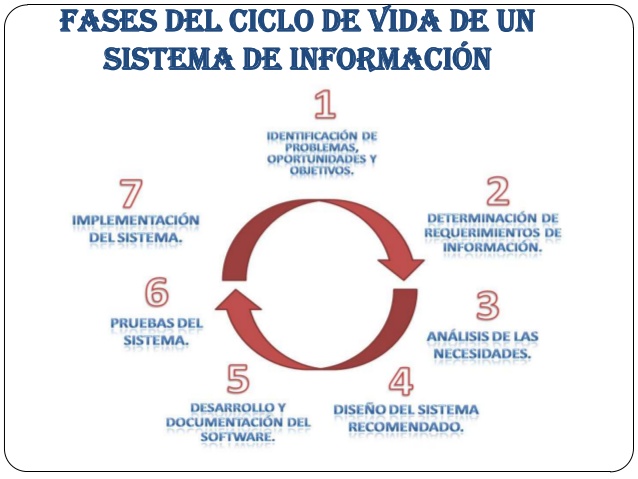 ciclo de vida de los sistemas de información : CICLOS DE VIDA DE LOS SISTEMAS DE INFORMACION