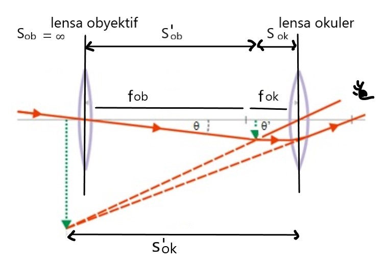 Alat-Alat optik : Pengertian, Rumus dan contoh Soal Penyelesaian ...