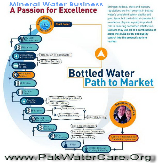 Path2Market | Bottle Water Potential Business Pakistan