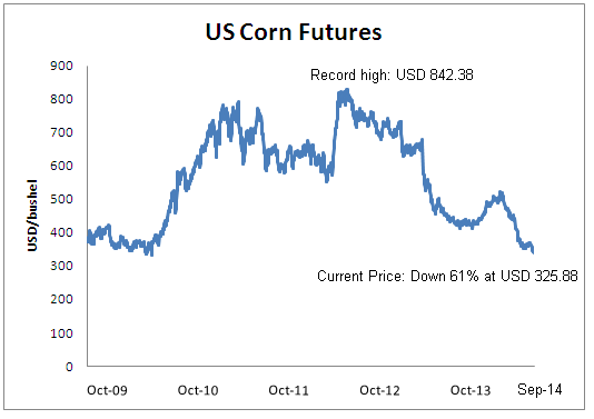 Equity/Derivatives/Commodities Markets Research: Corn Prices at 5-year ...