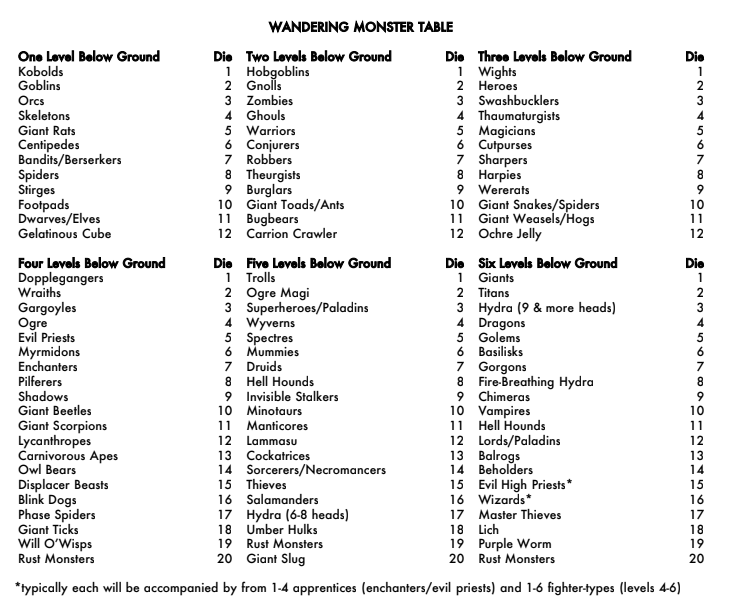 OSR Grimoire: Holmes Expanded: Wandering Monsters