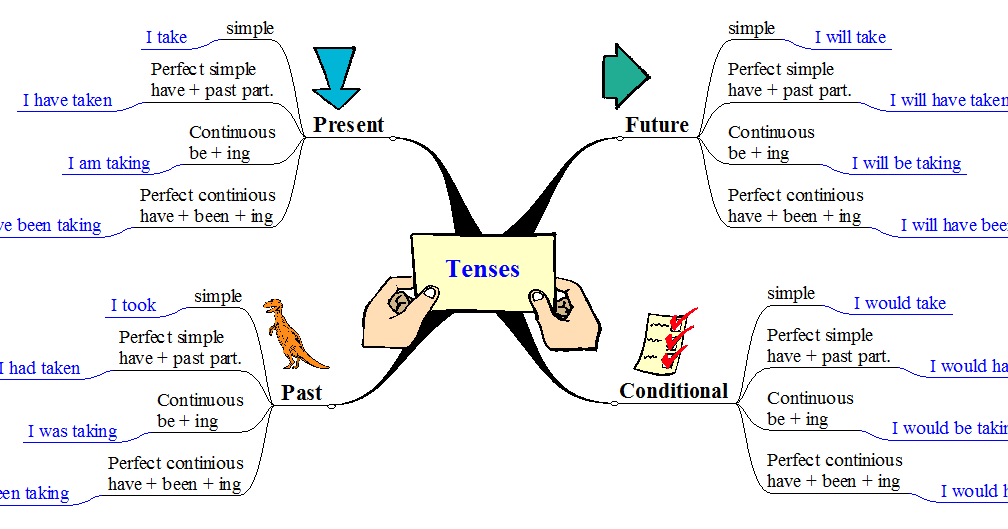 ภาษาอังกฤษ: หลักการใช้ Tense