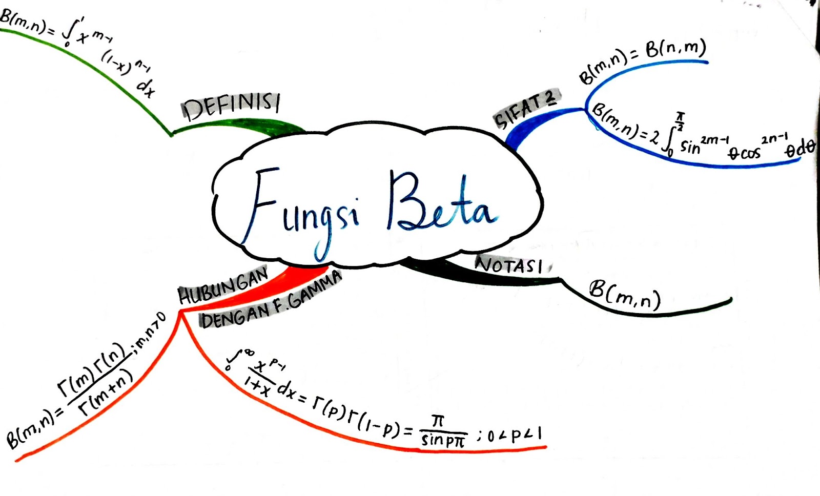 Mind Map Fungsi Beta (Kalkulus Peubah Banyak)