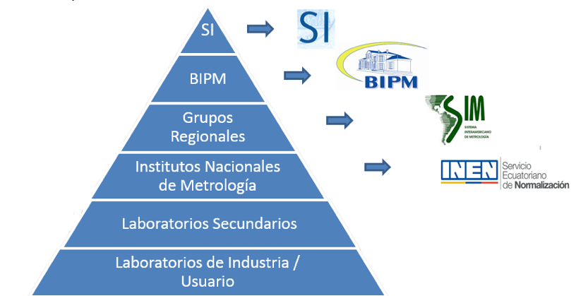 Metrología INEN : Trazabilidad metrológica – tipos de patrones