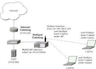 Pengertian dan Penjelesan lengkap Access Point, Hub, Switch Dan Router ...