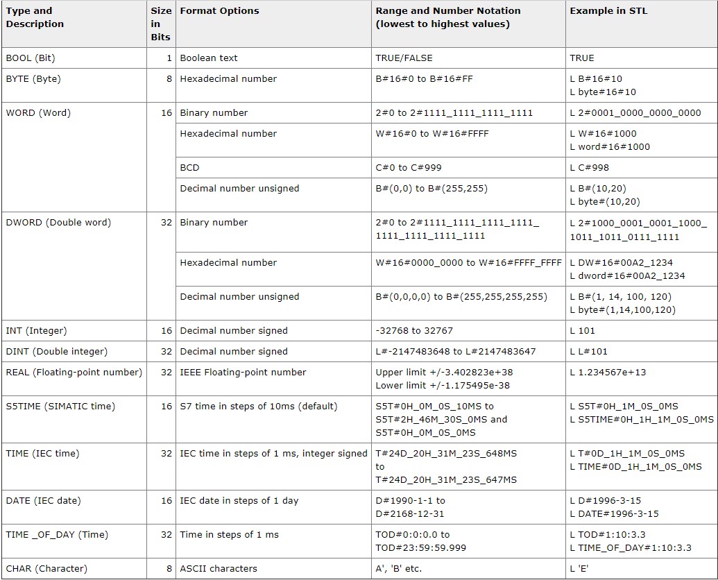 We Love PLC: ขนาดของข้อมูล Data Types
