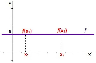 FUNCIONES ALGEBRAICAS: Definicion de Funcion Constante