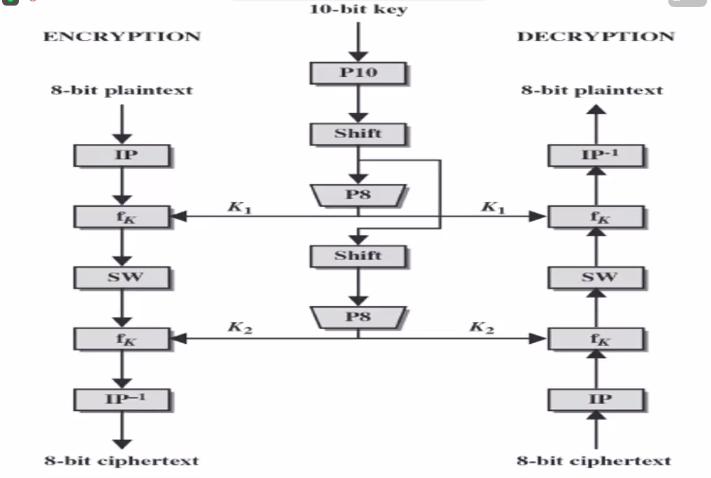 Key Generation For (SW) SWITCH FUNCTION And DES WITH Diagram ...