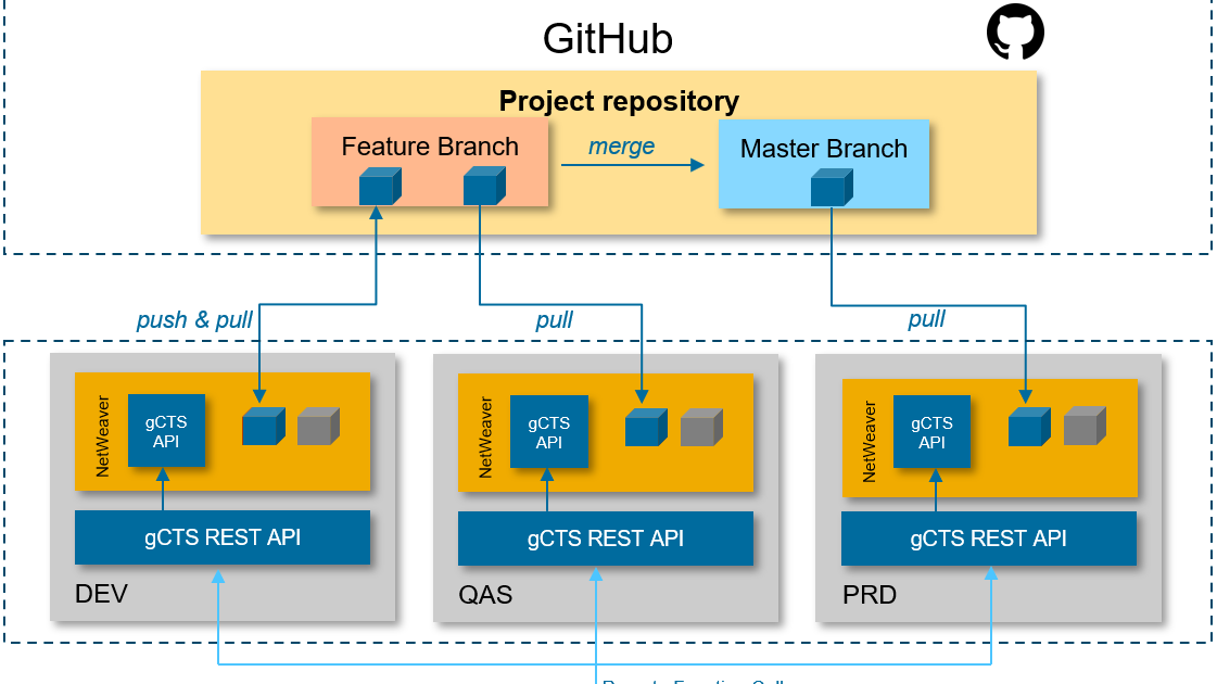 SAP ABAP Central: How Change Request Management (ChaRM) Leverages Git ...