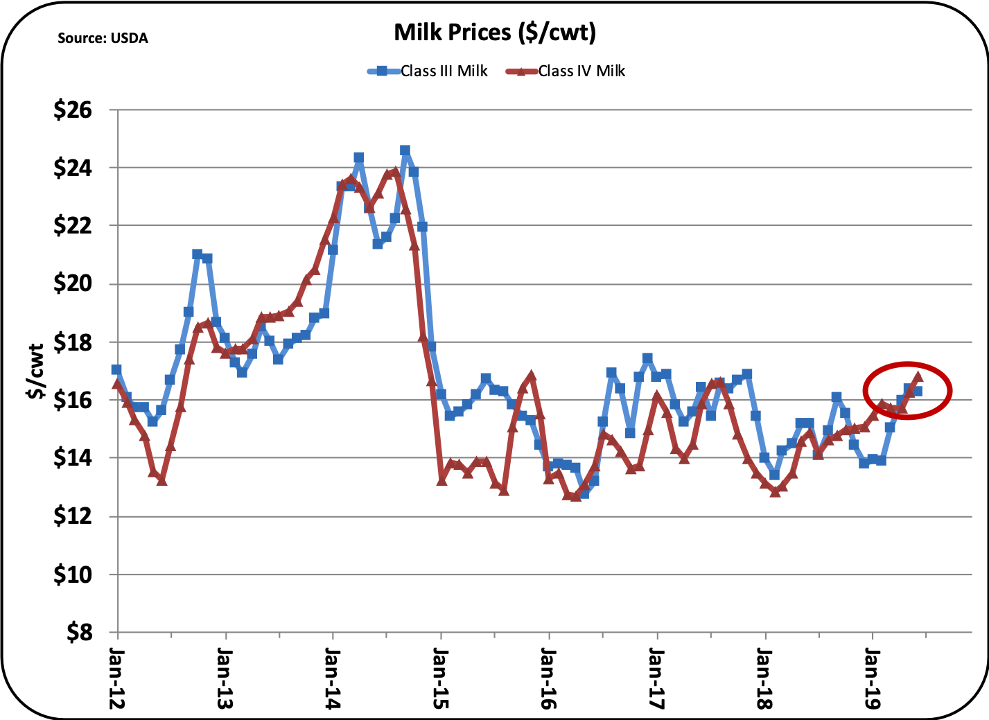 MilkPrice: Positive Signs for Nonfat Dry Milk Pricing