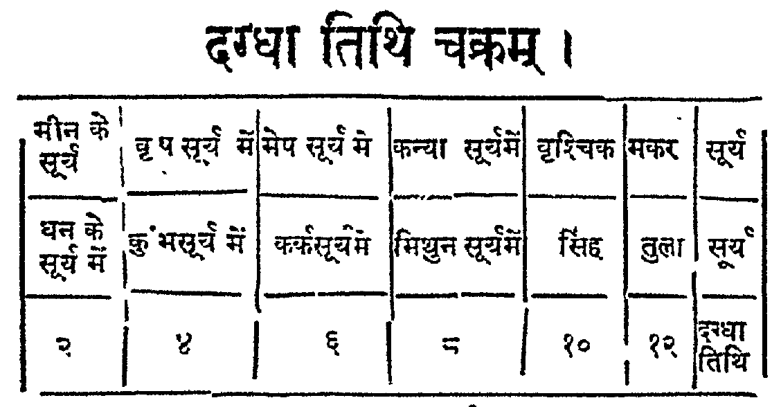 Hindu Astrology: Parashara: Charts and Tables