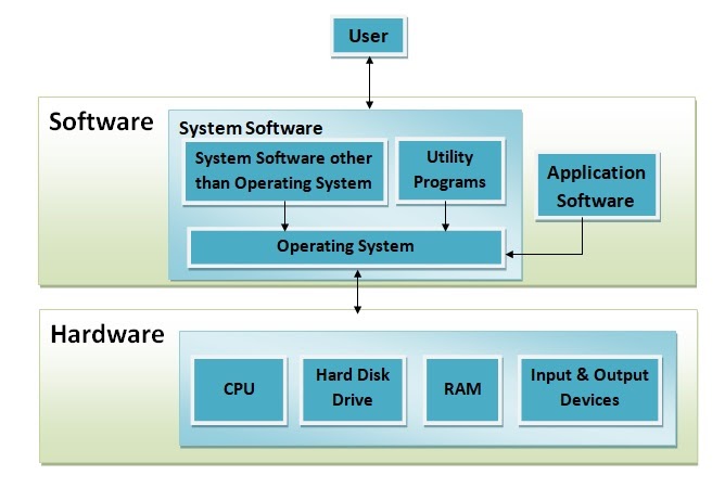 Bcom Computer Notes Operating System And Its Important Functions