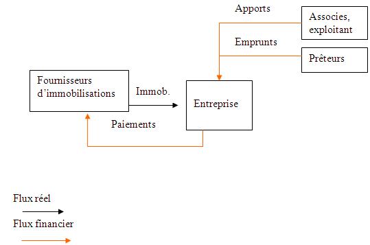 II.Les Mecanismes et les modeles du traitement comptable - Comptabilité ...