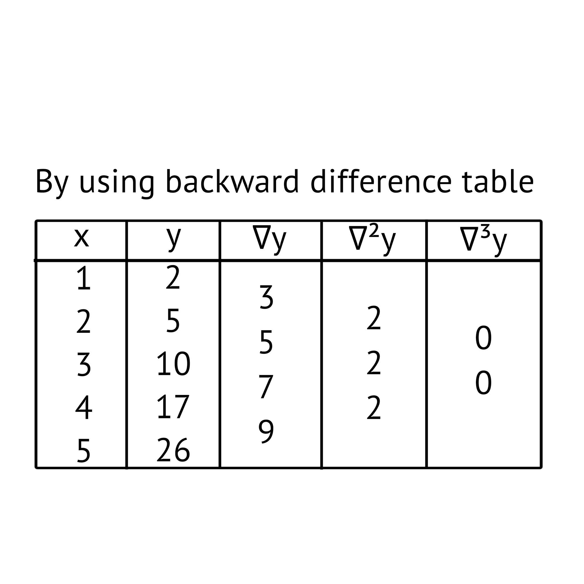 Questions Forward Difference Operator Backward Difference Operator And Shifting Operator